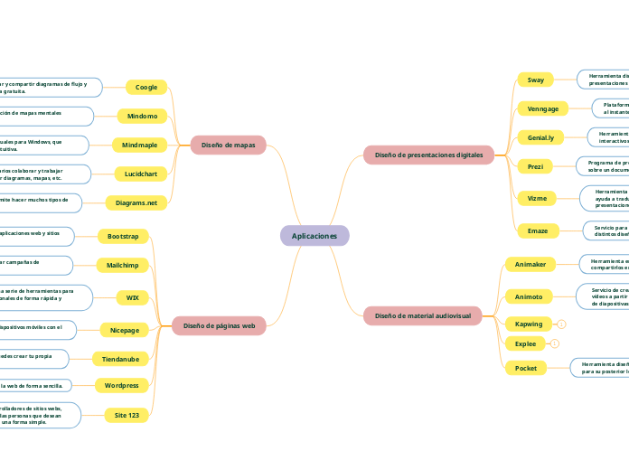 Aplicaciones TIC´S - Mind Map